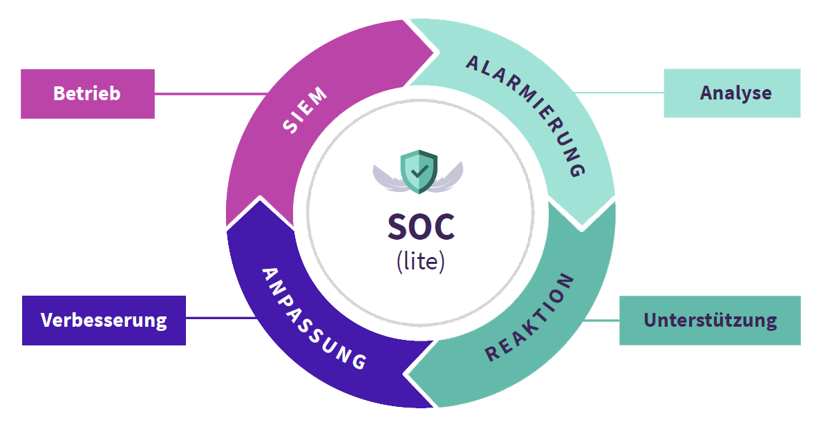 SOC lite | ebcont